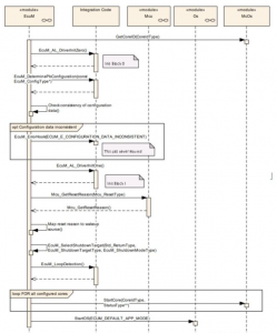 案例研究｜EcuM(ECU状态管理)模块及AUTOSAR程序启动/关闭/唤醒流程解析(Classic AUTOSAR基础篇) | Elektrobit
