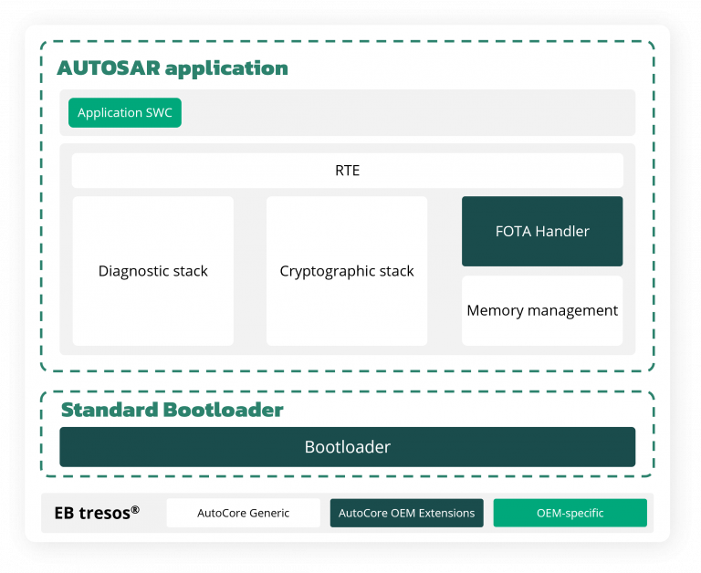 Classic AUTOSAR ECU OTA升级方案 - EB tresos汽车电子在线更新